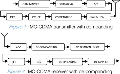 Figure 5 From Mc Cdma Papr Reduction Using A Modified Exponential Companding Transform With