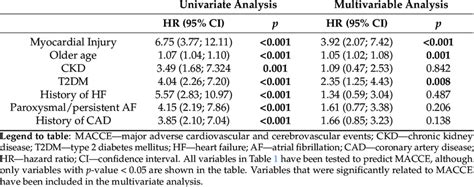 Predictors Of Macce In The Overall Population By Univariate And