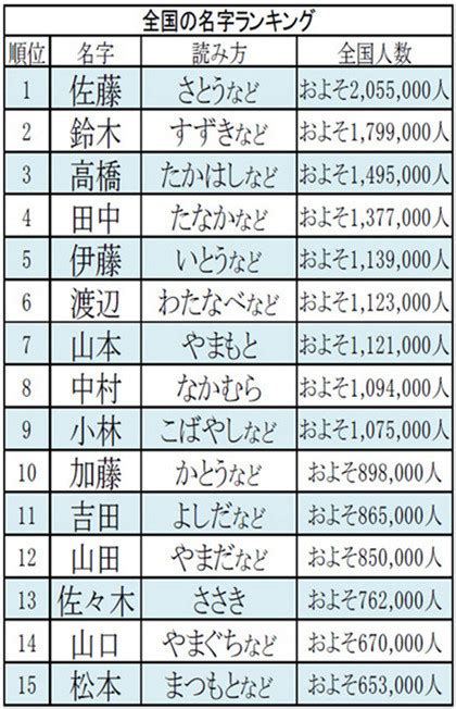 日本人名大排行 最常见的姓氏是? 日本频道 人民网 日本人名大排行 最常见的姓氏是? 日本频道 人民网