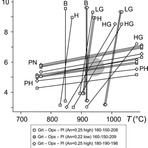 Pt Plot Showing Geothermobarometry Applied To Download Scientific