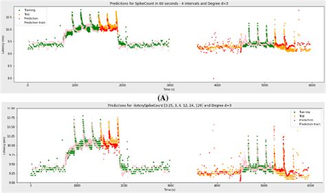 Reaction Times Latencies Corresponding To Baseline Electrical