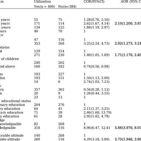 Bivariate And Multivariate Logistic Regression Analysis Of Factors Download Scientific Diagram