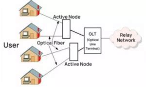 Fiber Optic Access Network WAN Connection Topology Design