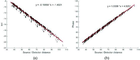 A Plot Of Lndistance Intensity Versus Source Detector Distance