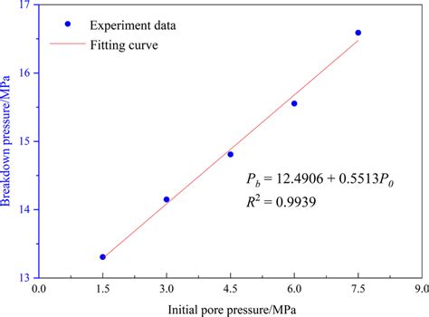 Relationship Between Fracture Pressure And Initial Pore Pressure Download Scientific Diagram