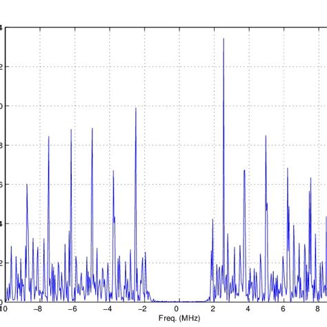 Autocorrelation Functions For Awgn And The Uwb Signal Download Scientific Diagram
