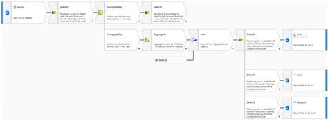 Avro Parquet JSON ORC Compression Using ADF Eax360