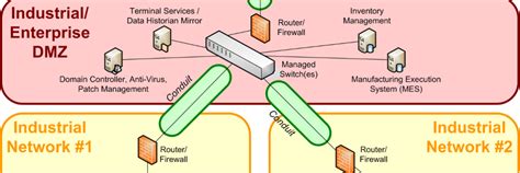 A Quick Look At ISA IEC Gadget Access