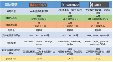 Mq黄金三剑客：rabbitmq、rocketmq和kafka深入解密常见问题及功能对比指南rocketmq Ack机制 Csdn博客