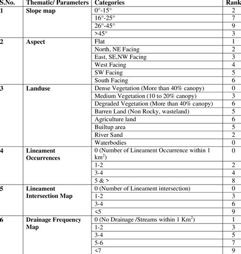 Thematicparameters And Rank Values Download Scientific Diagram