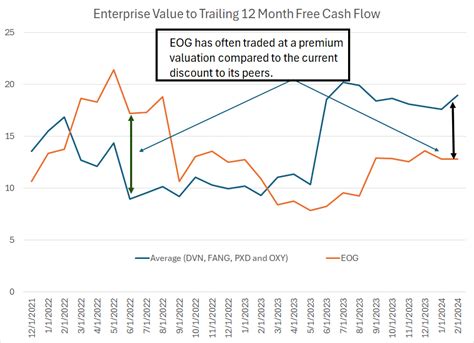 Eog Resources Organic Growth At A Discount Nyseeog Seeking Alpha