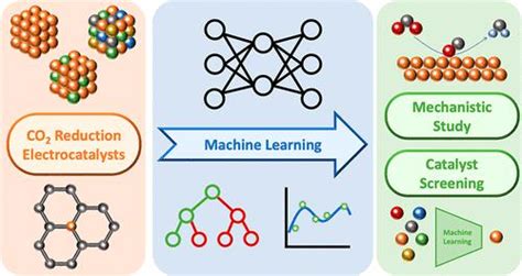 机器学习辅助理解和发现 Co2 还原反应电催化剂 The Journal Of Physical Chemistry C X Mol