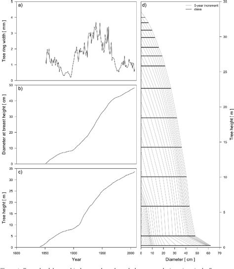 Figure 2 From Tree Height Growth Modelling Using Lidar Derived Topography Information Semantic