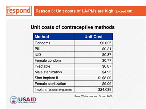 Ppt Contraceptive Security Incomplete Powerpoint Presentation Free