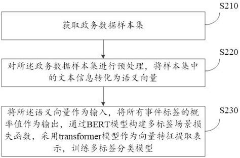 多标签分类模型的训练方法与流程