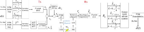Figure 1 From Flexible Double Layer Optical Ofdm For Im Dd Based Visible Light Communications
