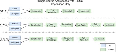Proposed Single Source Approaches Using Textual Information Only