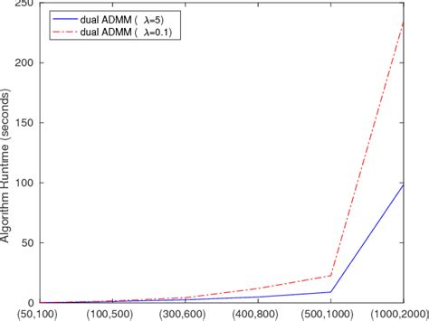 Figure 1 From A Dual Alternating Direction Method Of Multipliers For The Constrained Lasso