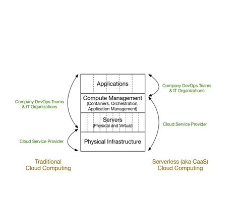 Everything You Ever Wanted To Know About Serverless Computing But Were
