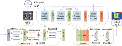 figure 1 from dgpoint a dynamic graph convolution network for point
