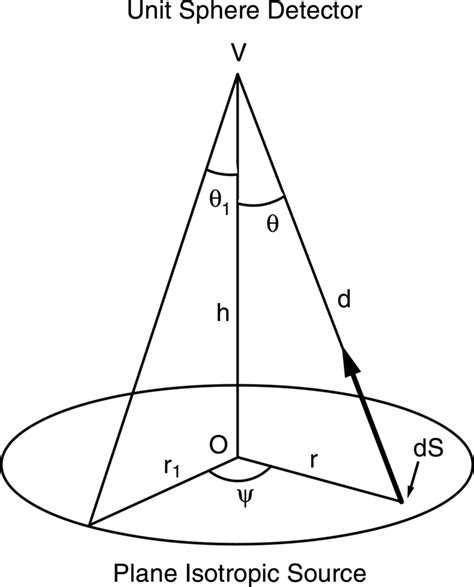 System Consisting Of Plane Isotropic Source And Unit Sphere Detector