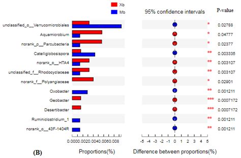 Figure A3 Babe S T Test Bar Plot Representing The Significantly Download Scientific Diagram