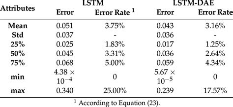Comparison Of Stride Length Estimation Using Lstm And Lstm Dae