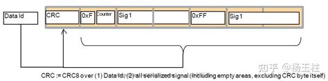Autosar功能安全机制（四） 端到端保护e2e Protection 知乎