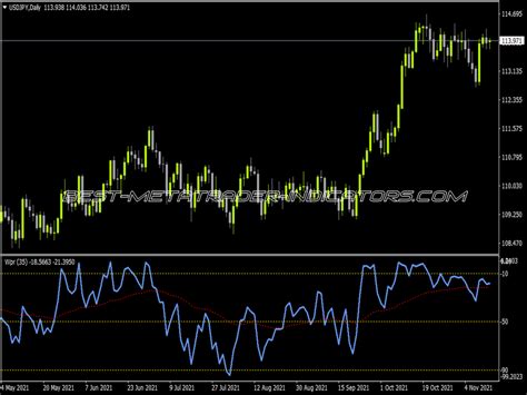 Wpr On Chart Smooth Arrows Alerts Mtf Button ⋆ Top Mt4 Indicators Mq4