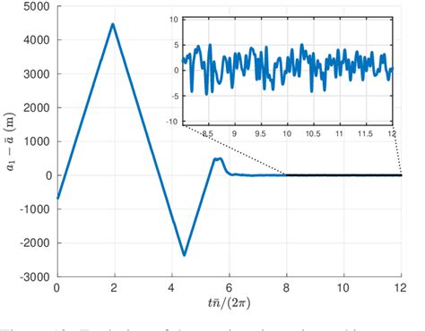 Figure 1 From Distributed Decentralized Receding Horizon Control For Very Large Scale Networks