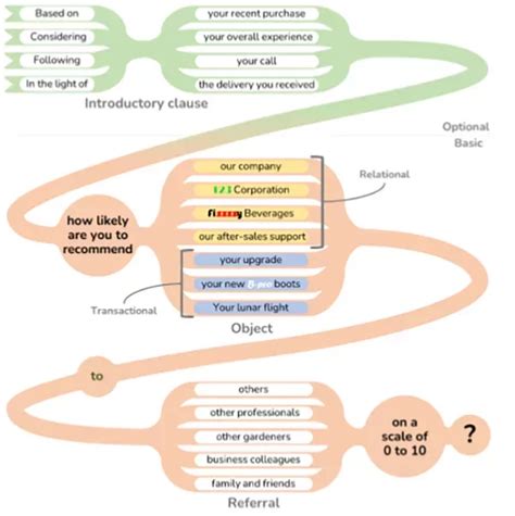 The Ultimate Guide To Nps Survey Questions Next4biz