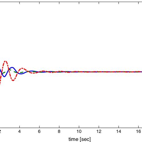 Synchronization Error Of The Chaotic Lure System With The Download Scientific Diagram