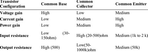 Comparison Among Transistor Configurations Download Scientific Diagram