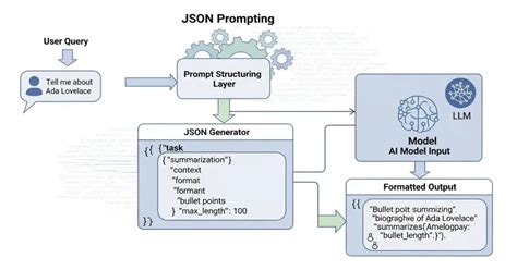 What Is Json Prompting How A 3 Line Schema Can Turn Your Chatbot To A