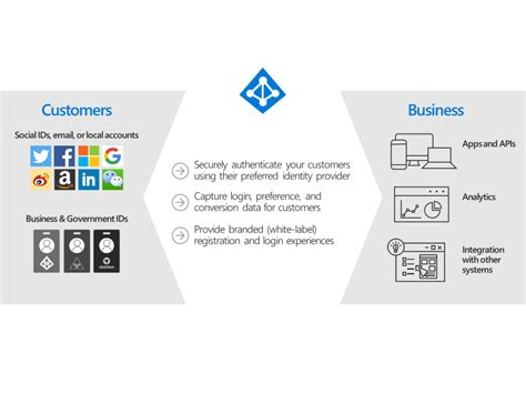 Aad B2c Custom Flow With Custom Policy Customized Views Apps Integration Upwork