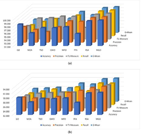 Figure 4 From Enhancing Intrusion Detection Systems For Iot And Cloud Environments Using A
