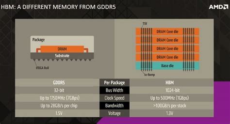 AMD Details High Bandwidth Memory HBM DRAM Tech Pushes Over 100GB S Per Stack HotHardware
