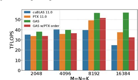 Figure 1 From Simplifying Low Level Gpu Programming With Gas Semantic