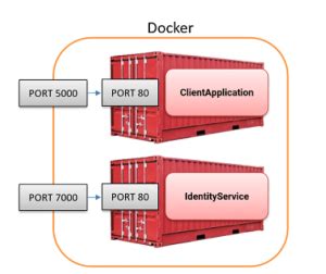IdentityServer In Docker Containers Part 1