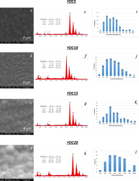 Sem Images Ad Eds Spectra Eh And Grain Size Histograms Il Of Download Scientific