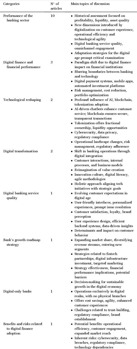 Table 2 From Impacts Of Digitization On Operational Efficiency In The Banking Sector Thematic