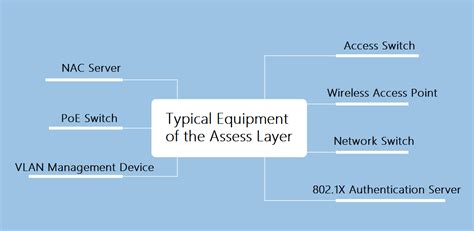 Hierarchical Network Core Distribution And Access Layer FiberMall