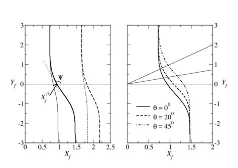 Shape Of The Reaction Diffusion Front In Scaled Time Independent Download Scientific Diagram