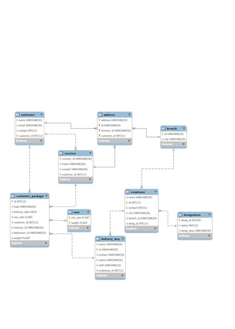 Design Database Erd Normalization Write Sql Queries Mysql Oracle