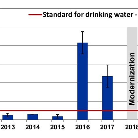 Turbidity In Treated Water Before And After Modernization Download