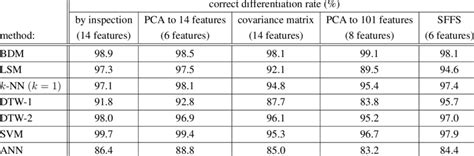 Correct Differentiation Rates For Different Feature Reduction Methods