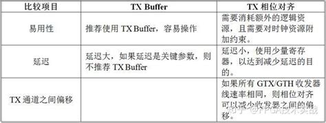 Xilinx 7系列fpga收发器架构之发送器（tx）（八） 知乎