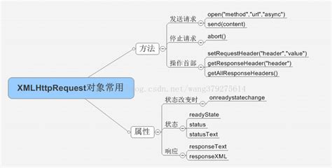 Ajax概述及浅谈其与服务器的交互过程ajax与服务器通信过程 Csdn博客