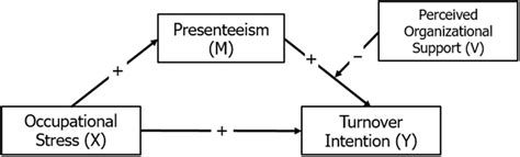 The Hypothesized Moderated‐mediation Model Download Scientific Diagram