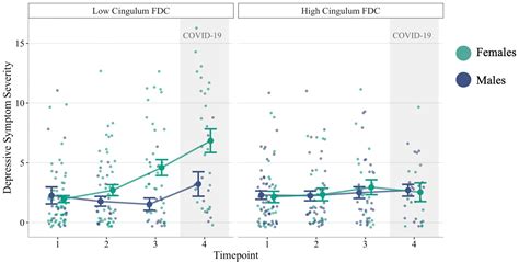 Sex‐specific Vulnerability To Depressive Symptoms Across Adolescence